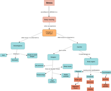 Stress Concept Map | Visual Paradigm User-Contributed Diagrams / Designs