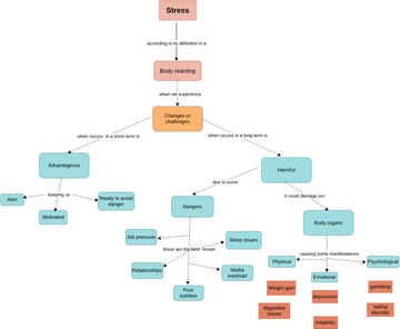 Stress Concept Map | Visual Paradigm User-Contributed Diagrams / Designs